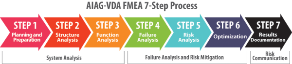 7 Step FMEA AIAG VDA | PT Ratama Mitra Kualitas